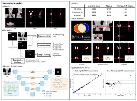 thyroid segmentation in spect ct using deep convolutional neural network with edge attention