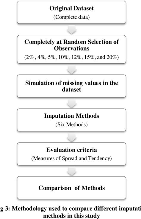 missing data imputation for ordinal data semantic scholar