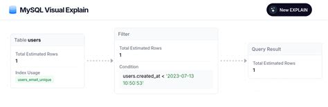 laravel eloquent 8 tools to debug slow sql queries