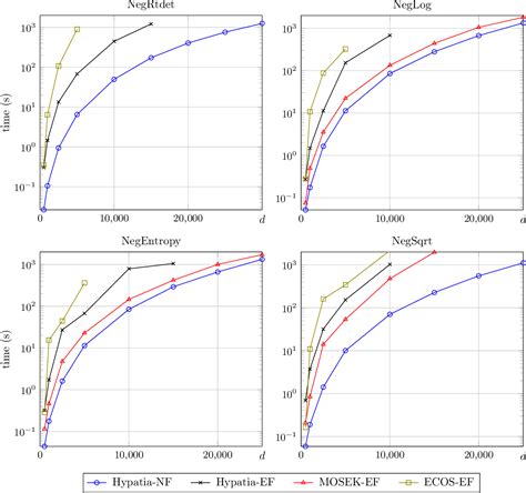 table 2 from conic optimization with spectral functions on euclidean jordan algebras semantic