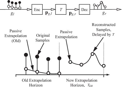 figure 1 from passive event based extrapolation for lossy haptic data compression in bilateral