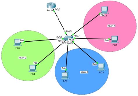 5 steps inter vlan routing configuration on packet tracer