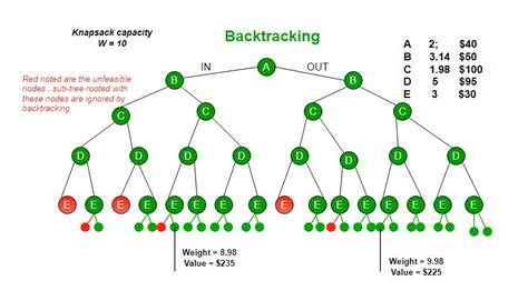 [solved] 0 1 knapsack problem using branch and bound method course hero