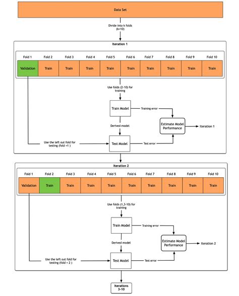 data science simplified part 12 resampling methods by pradeep menon towards data science