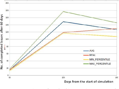 figure 8 from assessing the risk of software development in agile methodologies using simulation