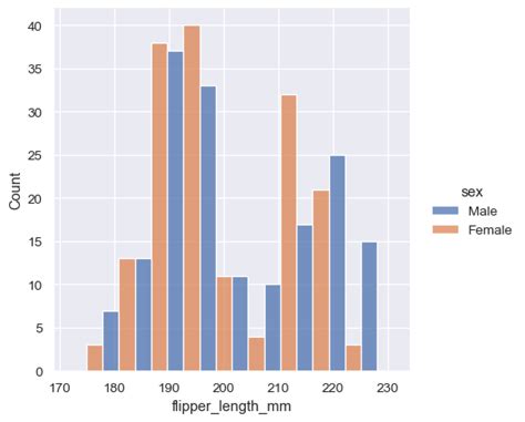 Visualizing Distributions Of Data Seaborn 0 11 2 Documentation