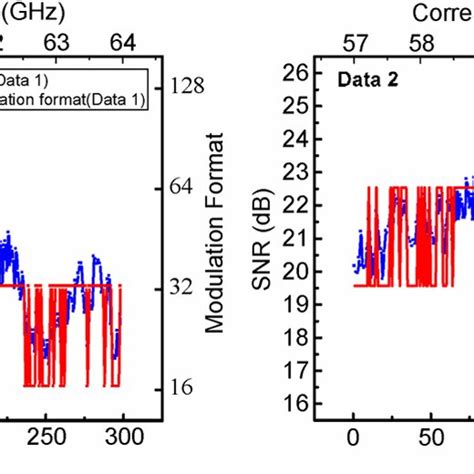 snr and corresponding modulation format for each subcarrier with download scientific diagram