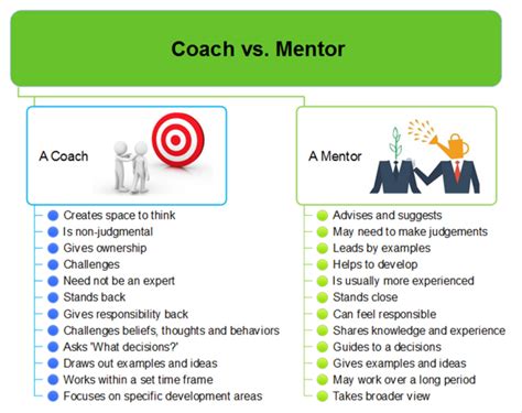 Coach Vs Mentor MindMapper Mind Map Template Biggerplate