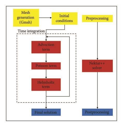 the block diagram of the incompressible navier stokes solution algorithm download scientific