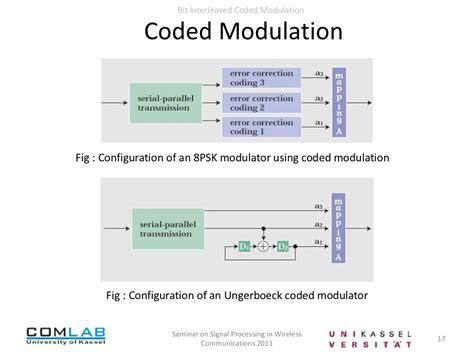bit interleaved coded modulation