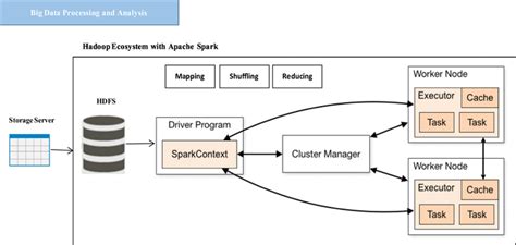 big data processing and analysis using spark download scientific diagram