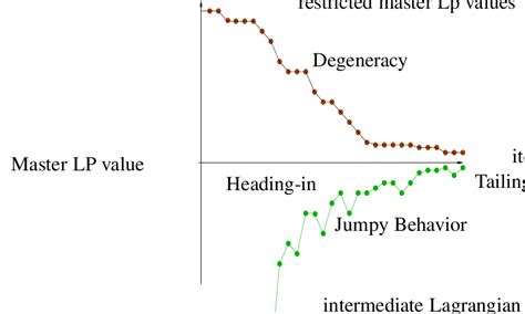 1 drawbacks of the column generation procedure download scientific diagram