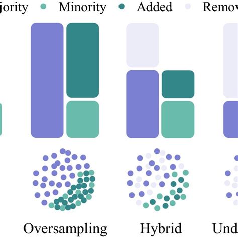 sampling types for imbalanced data preprocessing download scientific diagram