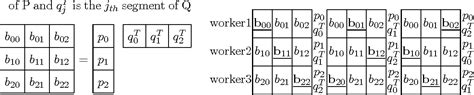 figure 1 from a fast distributed stochastic gradient descent algorithm for matrix factorization