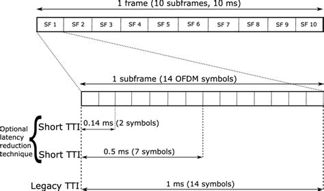 lte frame structure a subframe consists of 14 ofdm symbols resource download scientific