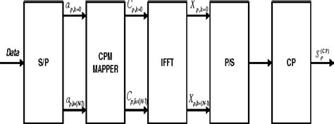 figure 1 from the reduction of papr using cpm mappers and partial transmit sequence pts
