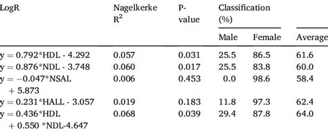binary logistic regression analysis for sex classification accuracy download scientific diagram