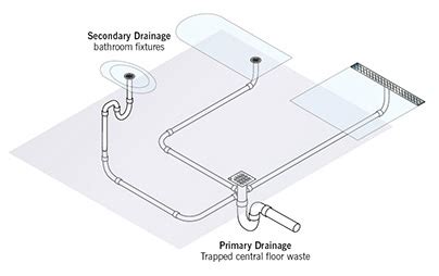 Bathroom Floor Waste Installation Clsa Flooring Guide
