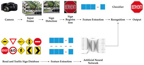 traffic sign detection based on color and shape detec