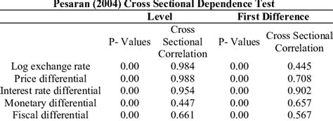 cross sectional dependence test download table