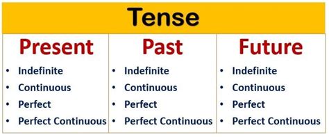 Different Types Of Tenses With Examples