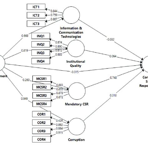 partial least square algorithm for the measurement model download scientific diagram