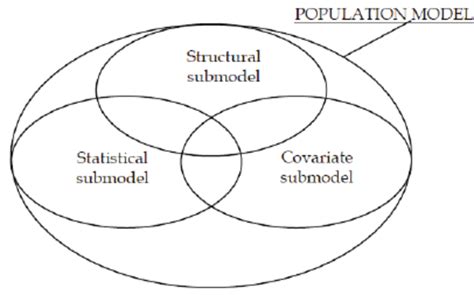 components of a nonlinear mixed effect population model term “mixed” download scientific