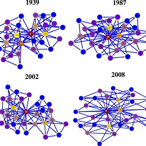 dependency network analysis for a set of the 26 largest companies download scientific diagram