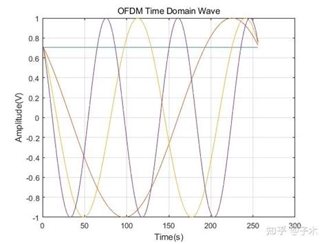 ofdm完整仿真过程及解释（matlab） 知乎