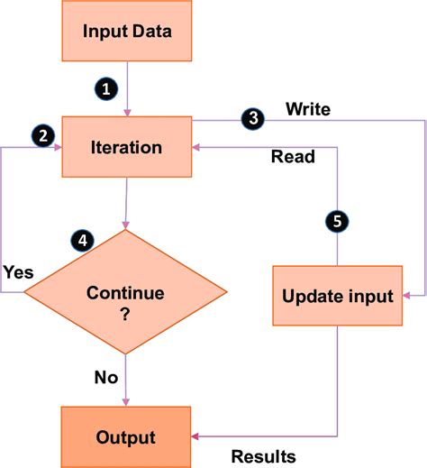 iterative flowchart