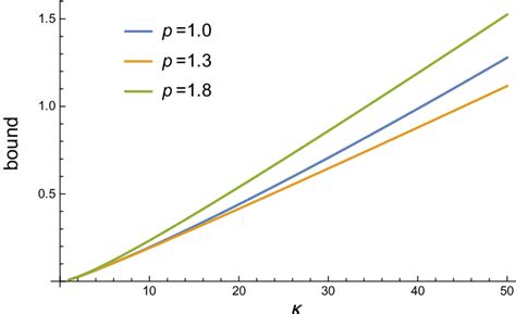 the upper bound on the error in the adiabatic evolution versus the download scientific diagram