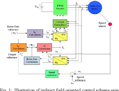 figure 1 from implementing fuzzy logic controller techniques for indirect vector control