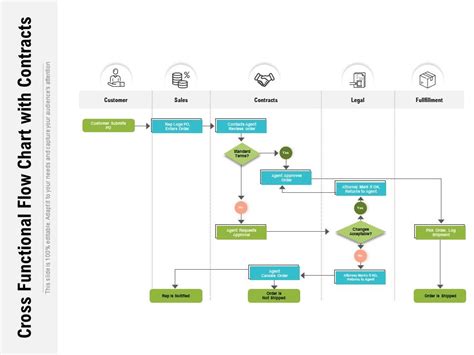Cross Functional Flow Chart With Contracts PowerPoint Presentation