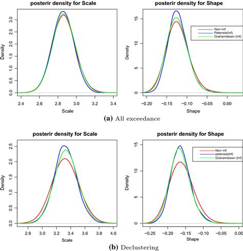 posterior densities of the generalised pareto distribution parameters download scientific