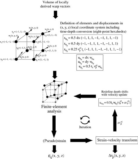 schematic of the suggested method for finite element analysis of local download scientific