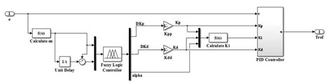 the structure of self tuning fuzzy pid controller download scientific diagram