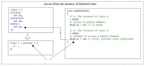 c using private protected public access modifiers when inheriting classes bestprog