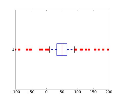 pylab examples example code boxplot demo py — matplotlib 1 4 0 documentation