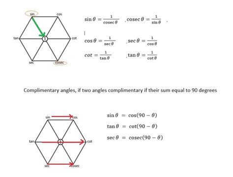 Super Magic Hexagon For Trigonometric Identities Tricks C3STREAM Land