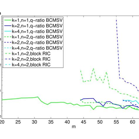 the q ratio bcmsv based bounds and the block ric based bounds for download scientific diagram