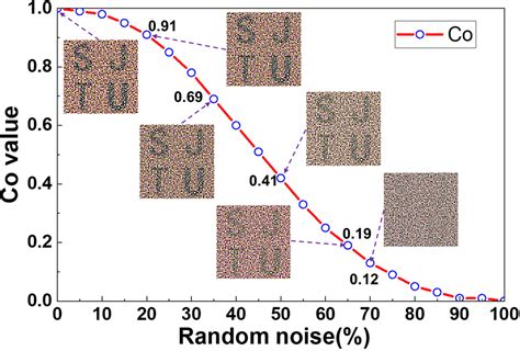 advanced encryption method realized by secret shared phase encoding scheme using a multi
