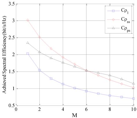 sensors free full text a novel dynamic spectrum access framework based on reinforcement