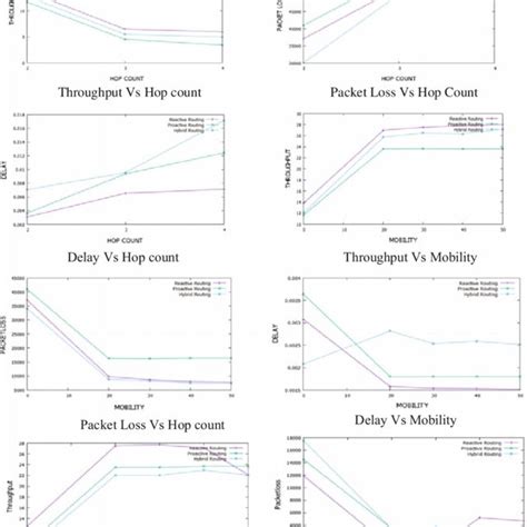 throughput packet loss and delay of reactive proactive and hybrid download scientific diagram