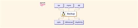 Linux Backup And Restore Commands Cheat Sheet Scaler Topics
