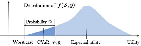 an illustration of risk measures var and cvar download scientific diagram