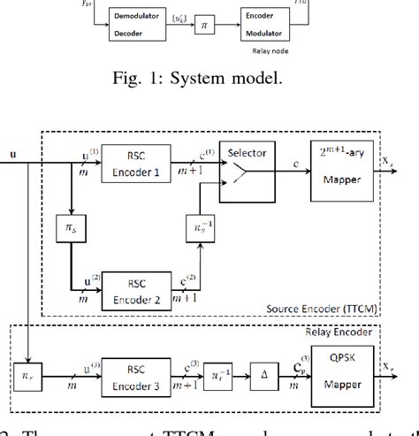 figure 1 from improved iterative decoder for distributed turbo trellis coded modulation decode