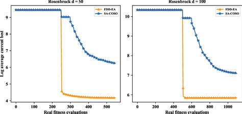 [pdf] a federated data driven evolutionary algorithm semantic scholar