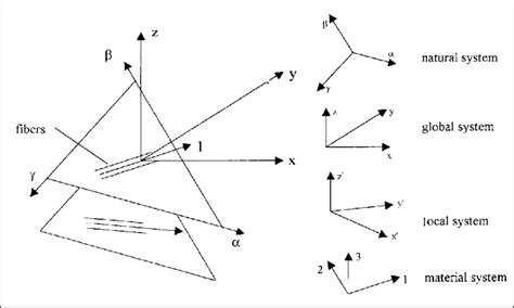 the multilayer triangular tric element coordinate systems download scientific diagram