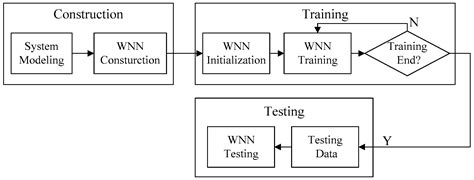jmse free full text wavelet neural network based half period predictive roll reduction