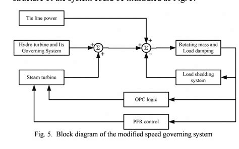figure 5 from simulation and optimization of load shedding scheme for islanded power system
